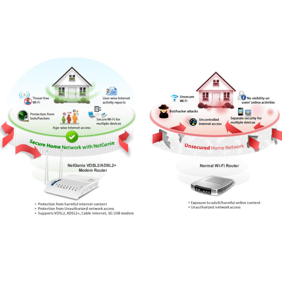 Cyberoam Netgenie NG11VH Router Wireless Firewall | NG11VH | City ...